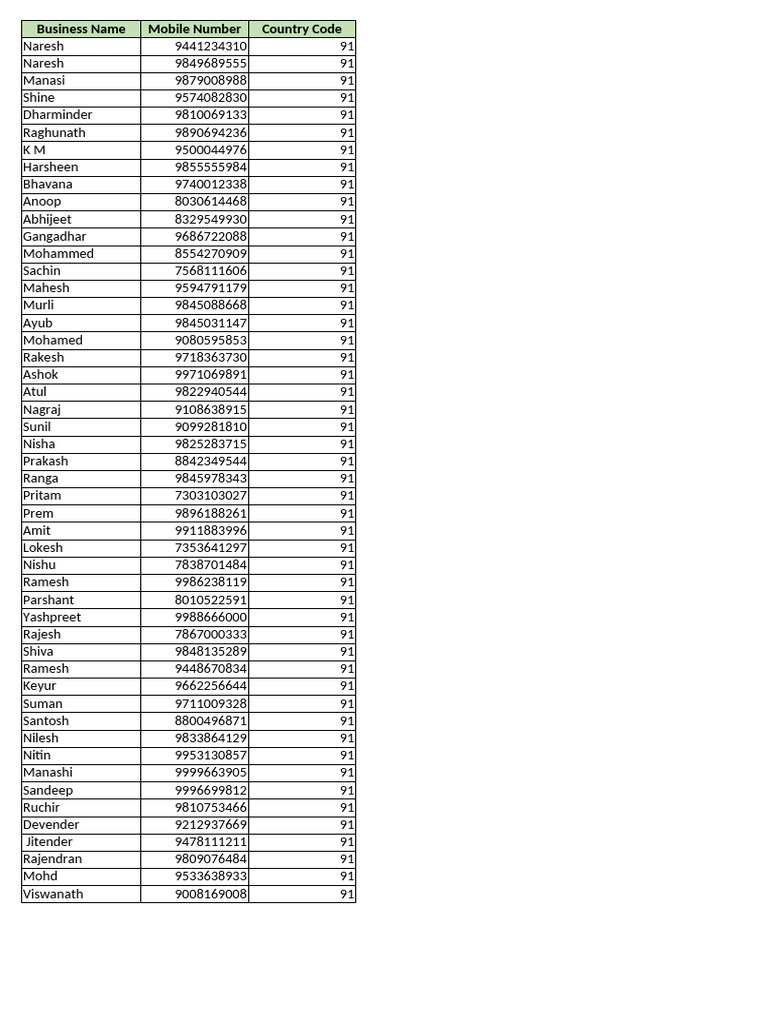 Indian Business Contacts List | PDF