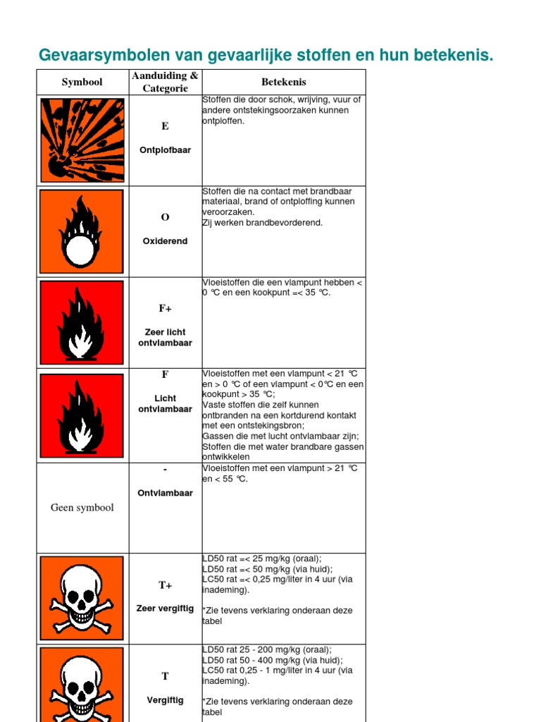 Avm GNK Gevarensymbolen | PDF