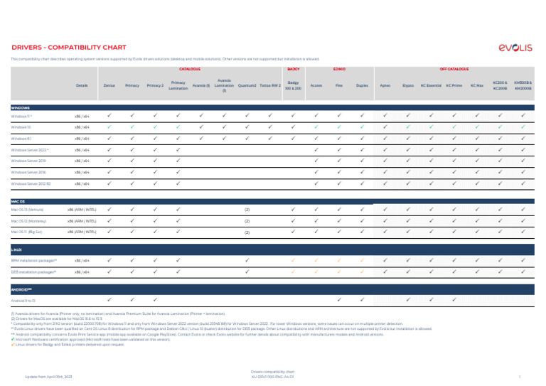 Drivers Compatibility Chart | PDF | Microsoft Windows | Linux