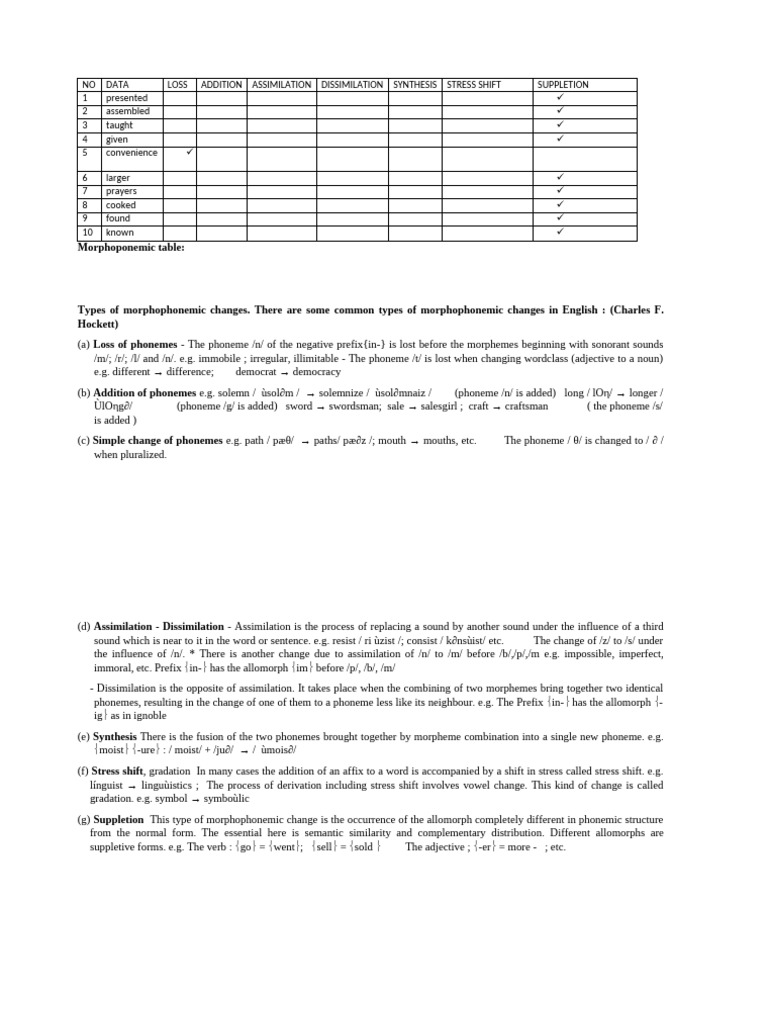 Types of Morphophonemic Changes | PDF | Phoneme | Word