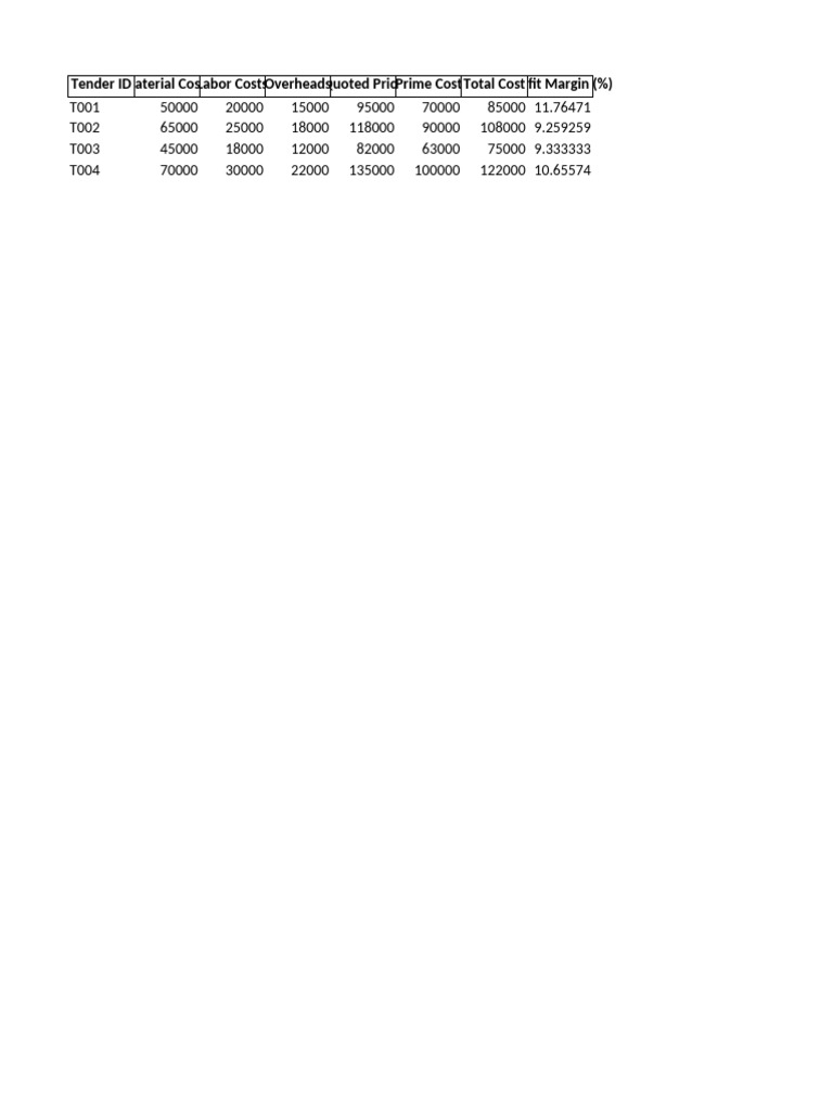 Tender Quotation Analysis | PDF