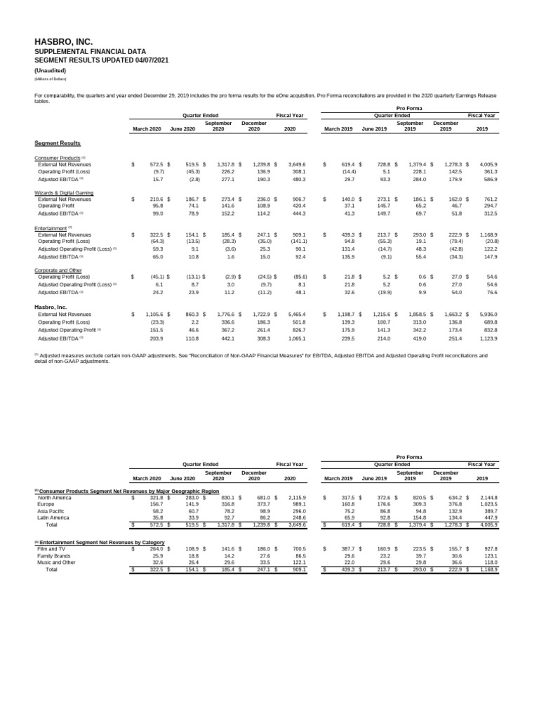 Hasbro Q1 2021 Financial Results | PDF | Income Statement | Income