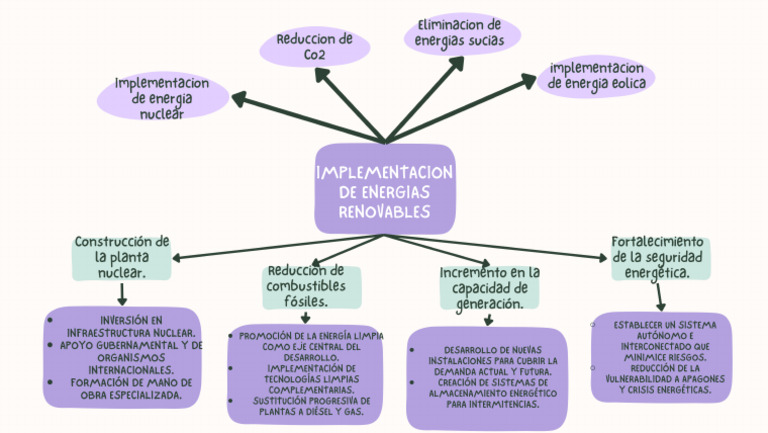 Purple Colorful Organic Mind Map Brainstorm (1) | PDF