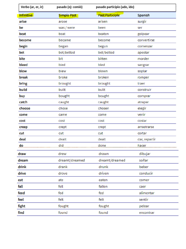 Lista de Verbs Past Participle Ingles 4 1 | PDF