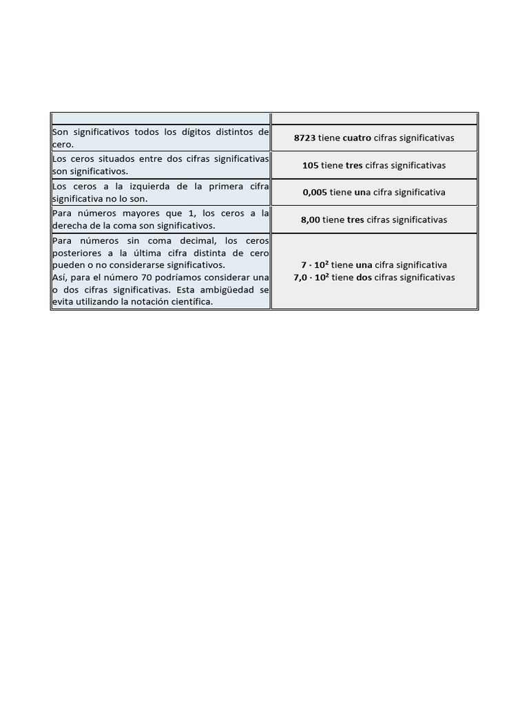 Cifras Significativas | PDF