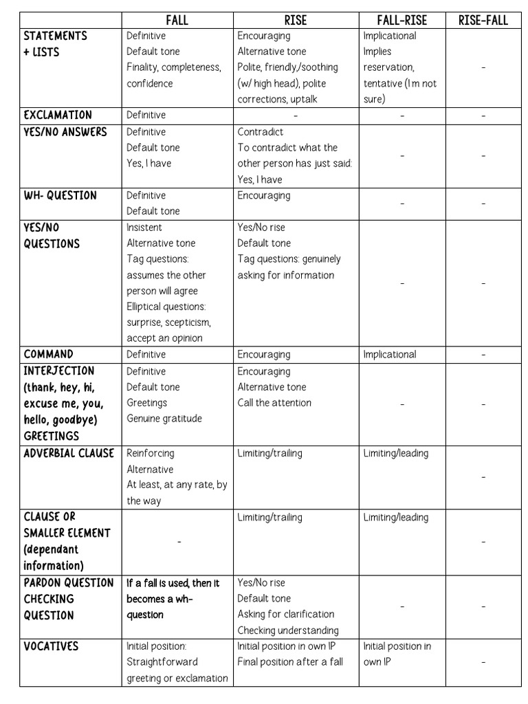 Understanding Speech Patterns and Tones | PDF
