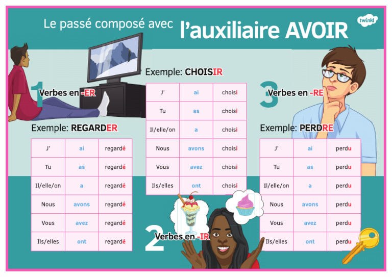 T3 FR 012 French Perfect Tense With Avoir Classroom Display Poster | PDF
