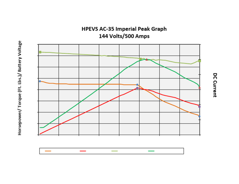 AC-35 144 Volt 500 Amp Imperial Peak Graph | PDF | Electromagnetism ...
