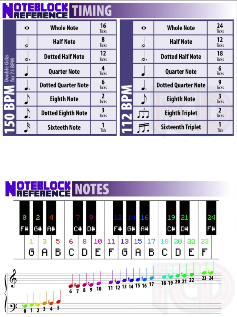 Note Block Tutorial Sheet, by Familycraft | PDF