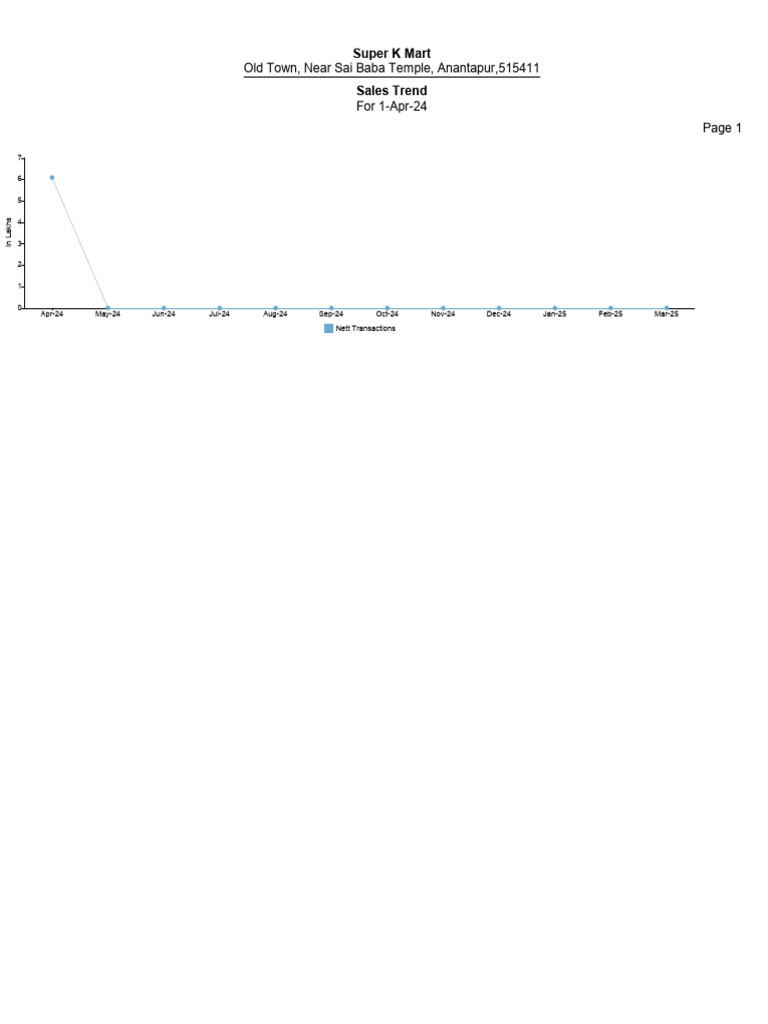 Super K Mart Sales Trend Analysis | PDF