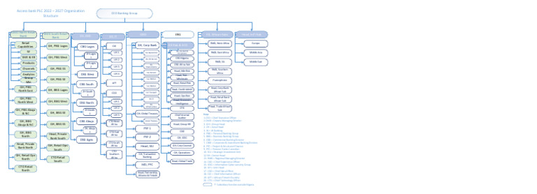 Organogram-2022 | PDF | Business | Financial Services