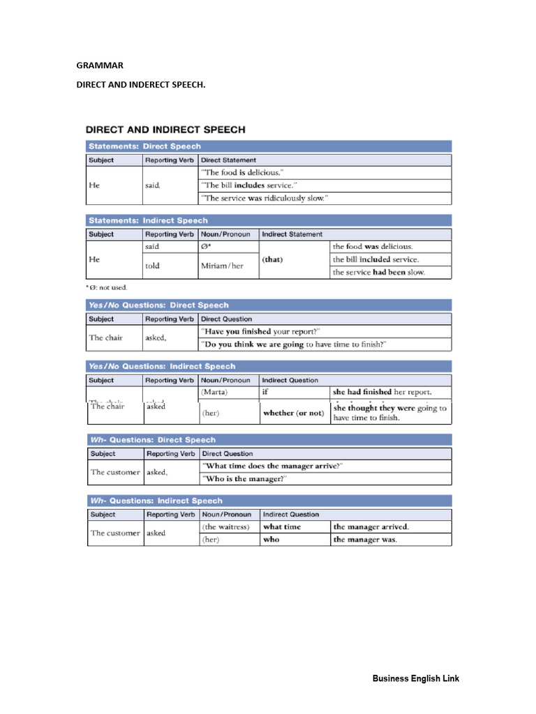 Int - Direct Inderect Speech | PDF