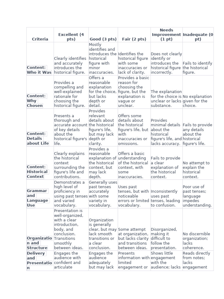 Rubric Historical FIgures | PDF | Vocabulary | Learning