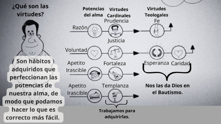 Las Virtudes | PDF
