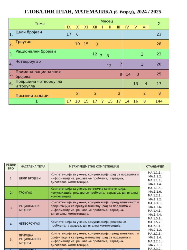 Globalni-Plan-6 Razred 24 25 | PDF