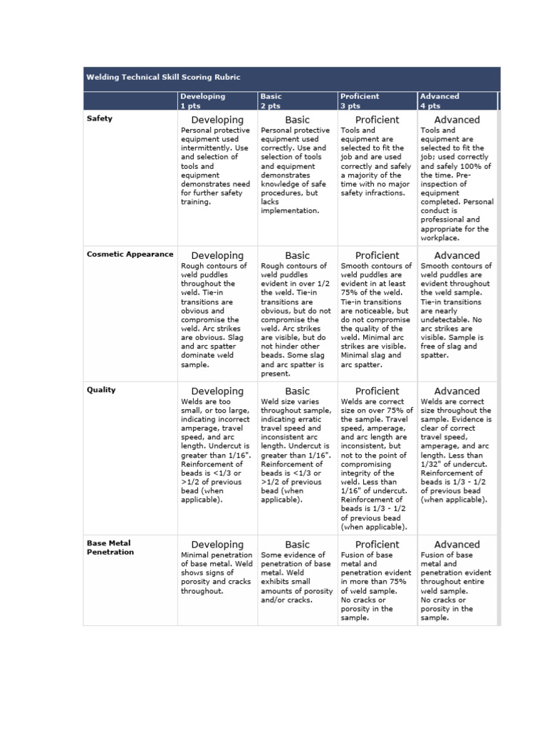 Region 12 Welding Technical Skill Rubric | PDF | Welding | Construction