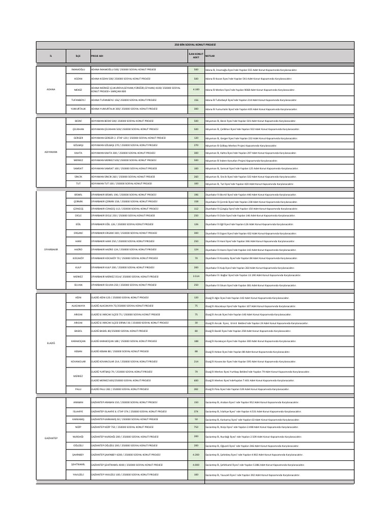 Asrın Felaketini Yaşadığımız 11 İlimizde Devam Eden Sosyal Konut Projele___ | PDF