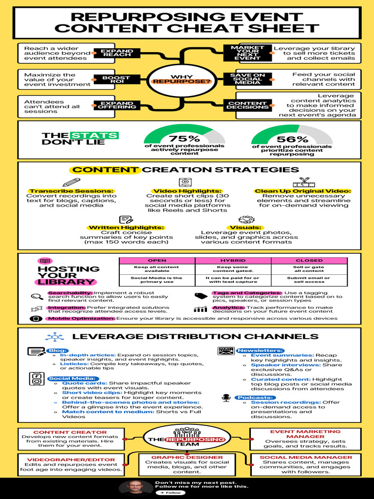 Repurposing Event Content Cheat Sheet | PDF | Social Media | Popular ...