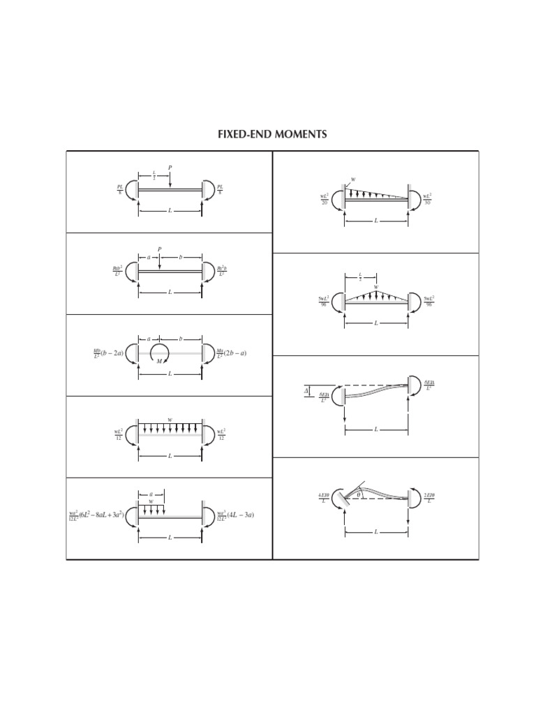 Fix End Moments | PDF