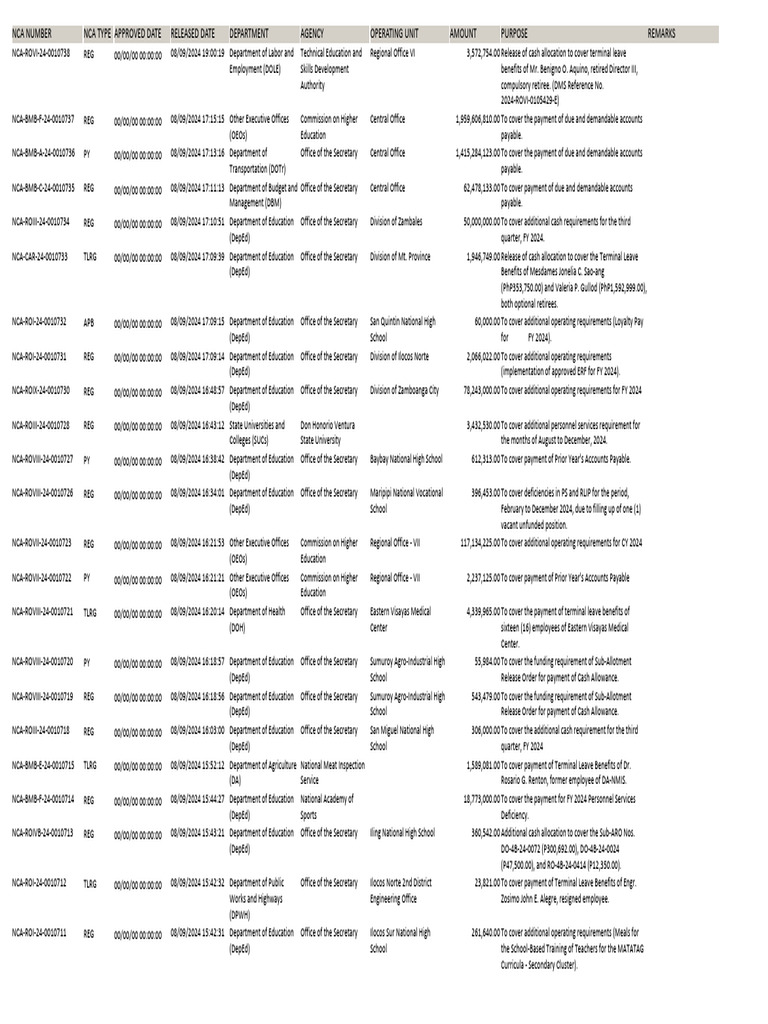 Updated Nca | PDF | Public Administration | Government