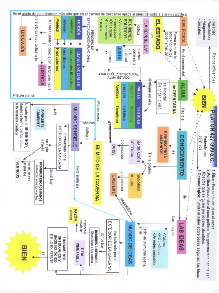 Esquema Platón Completo | PDF