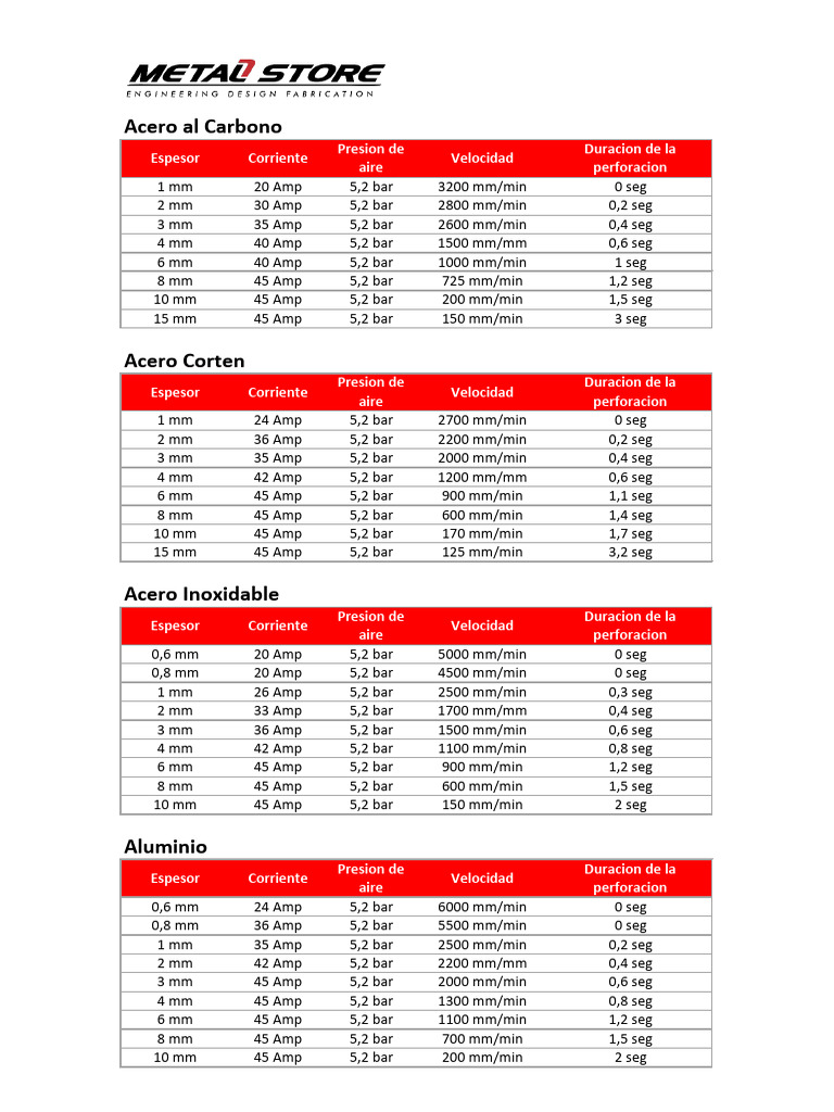 Tablas de Parametros para Corte Plasma | PDF