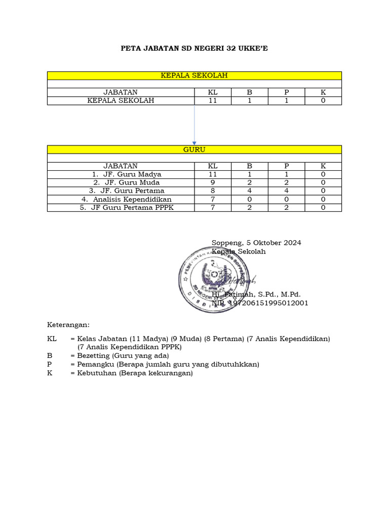 PETA JABATAN SD NEGERI 32 UKKEE | PDF