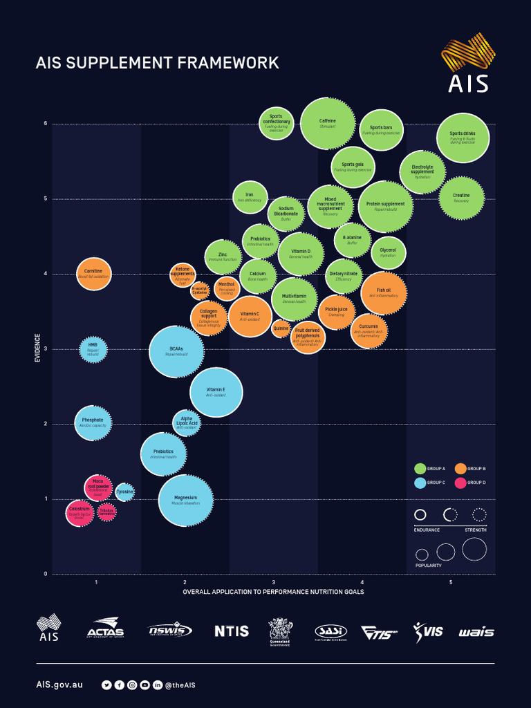 AIS Supplement Framework Data Map v3 | PDF | Dietary Supplements ...