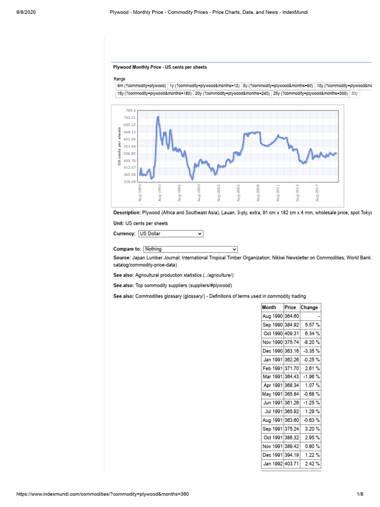 Plywood - Monthly Price - Commodity Prices - Price Charts, Data, and ...