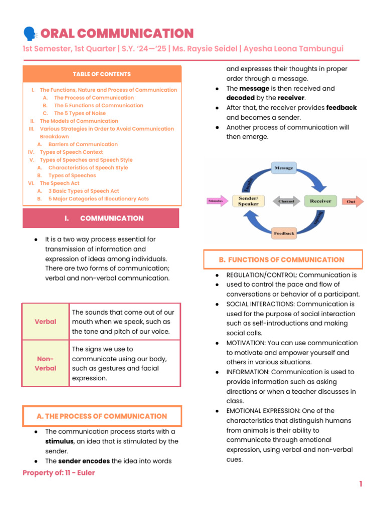 1st Quarter 1st Semester Oral Communication 1 | PDF | Communication | Nonverbal Communication