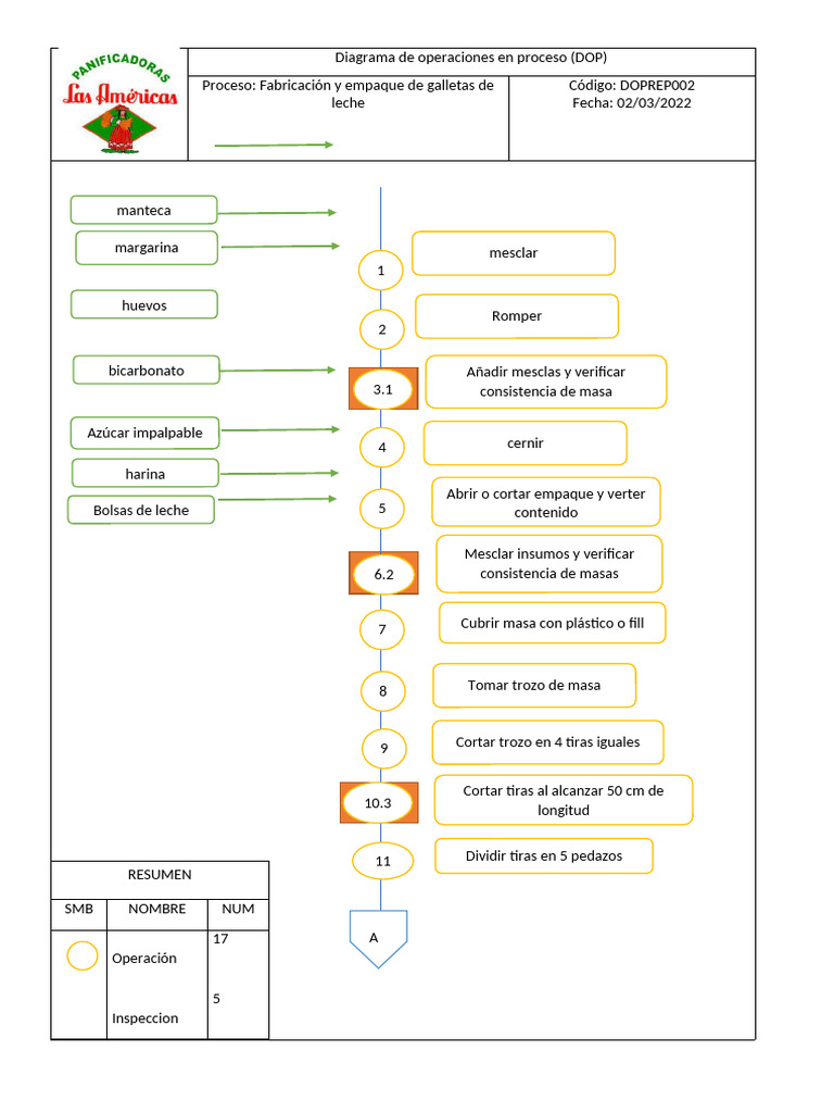 Diagrama de operaciones en proceso- DOP | PDF | Galleta | Productos horneados