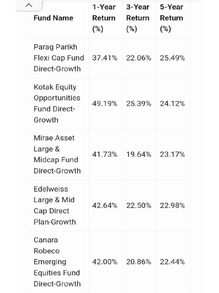 Rates of Sip | PDF