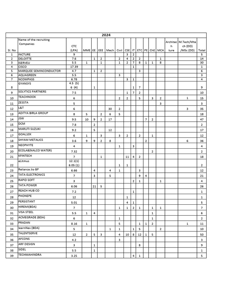 Company Placement Data 2024 | PDF