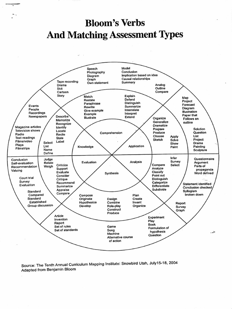 Blooms Taxonomy Compiled From CITL | PDF