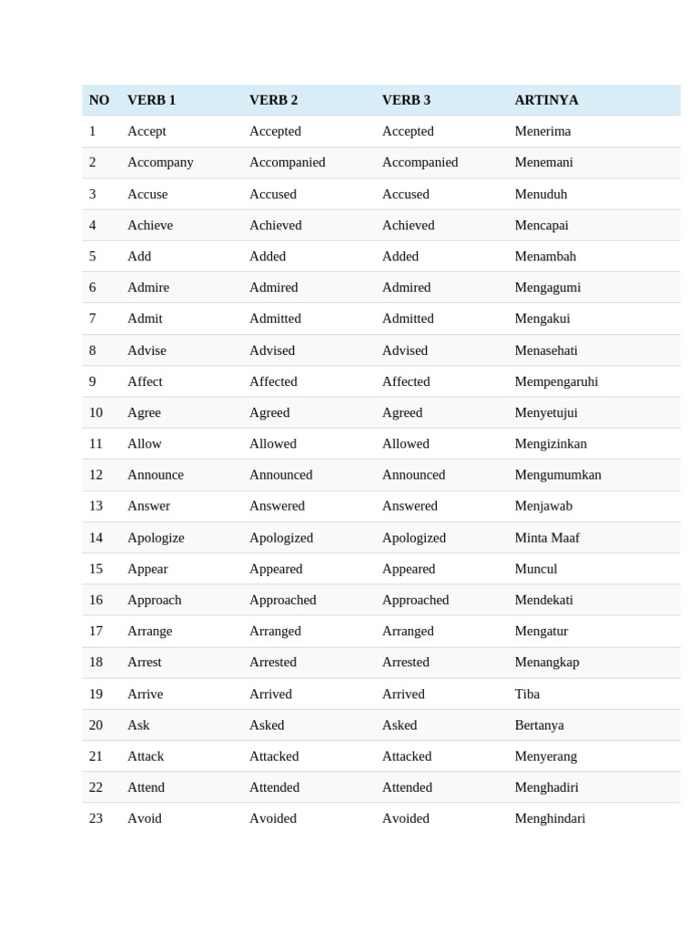 Regular and Irregular Verbs | PDF | Verb | Linguistic Morphology