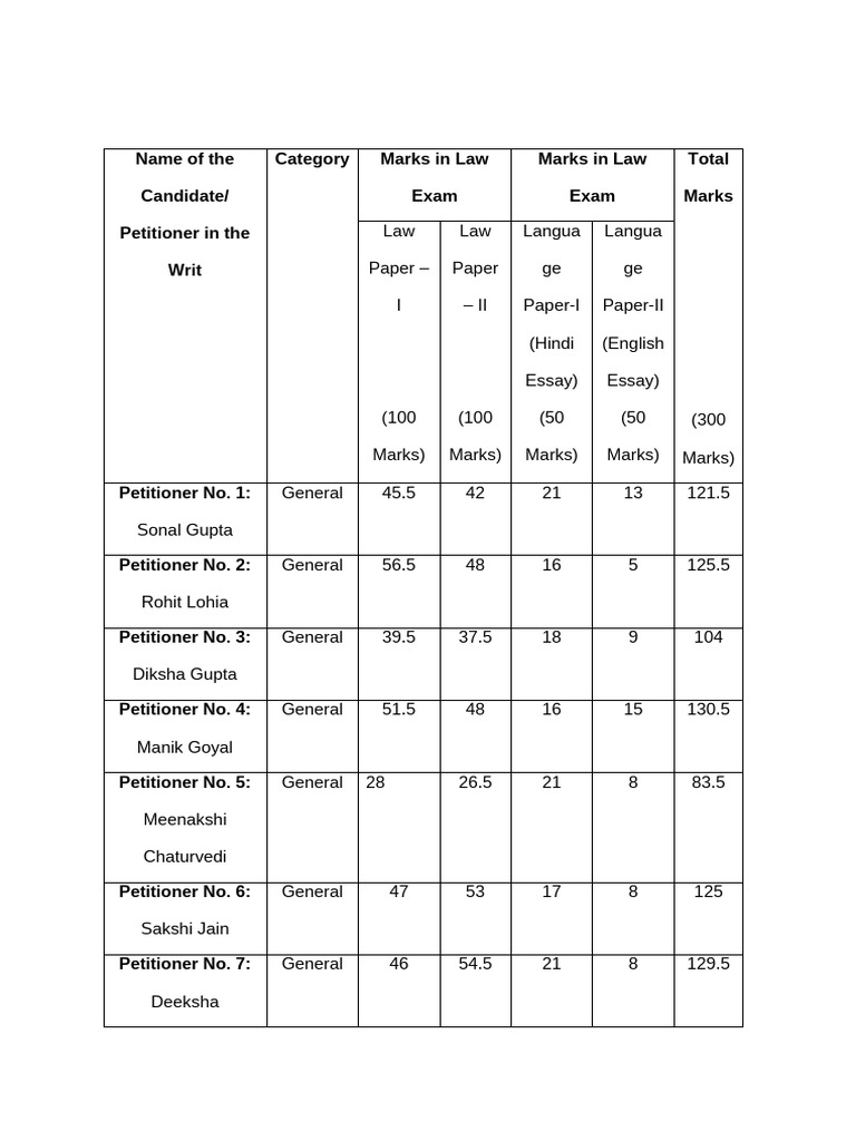 List of Candidates - Writ | PDF