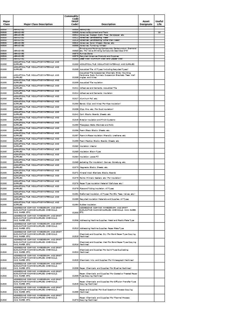 Commodity Codes Detail | PDF | Mower | Air Conditioning