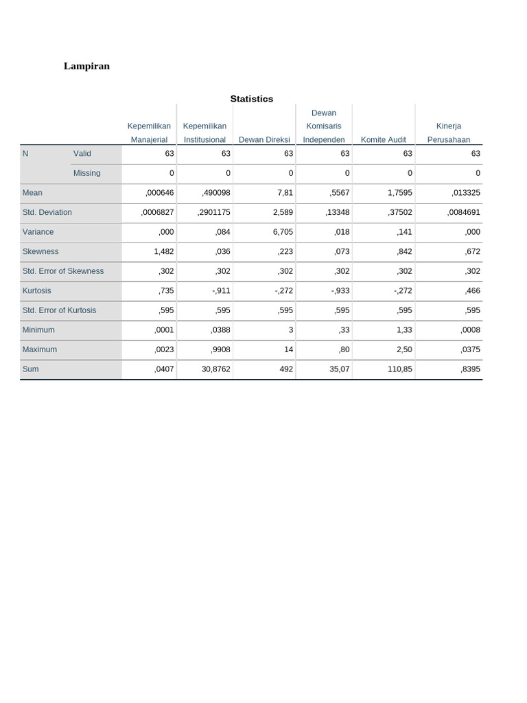 Lampiran (1) | PDF | Errors And Residuals | Coefficient Of Determination
