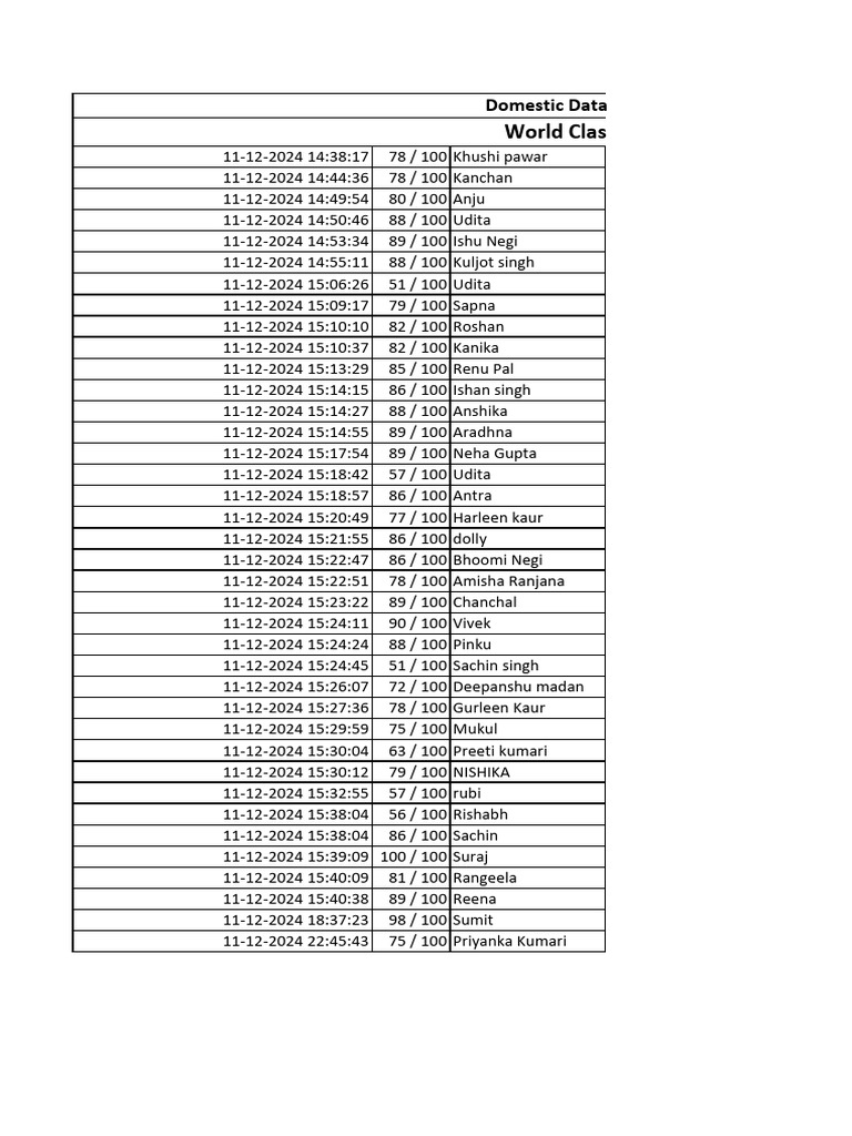 Evening batch Internal ASSESSMENT RESULT | PDF