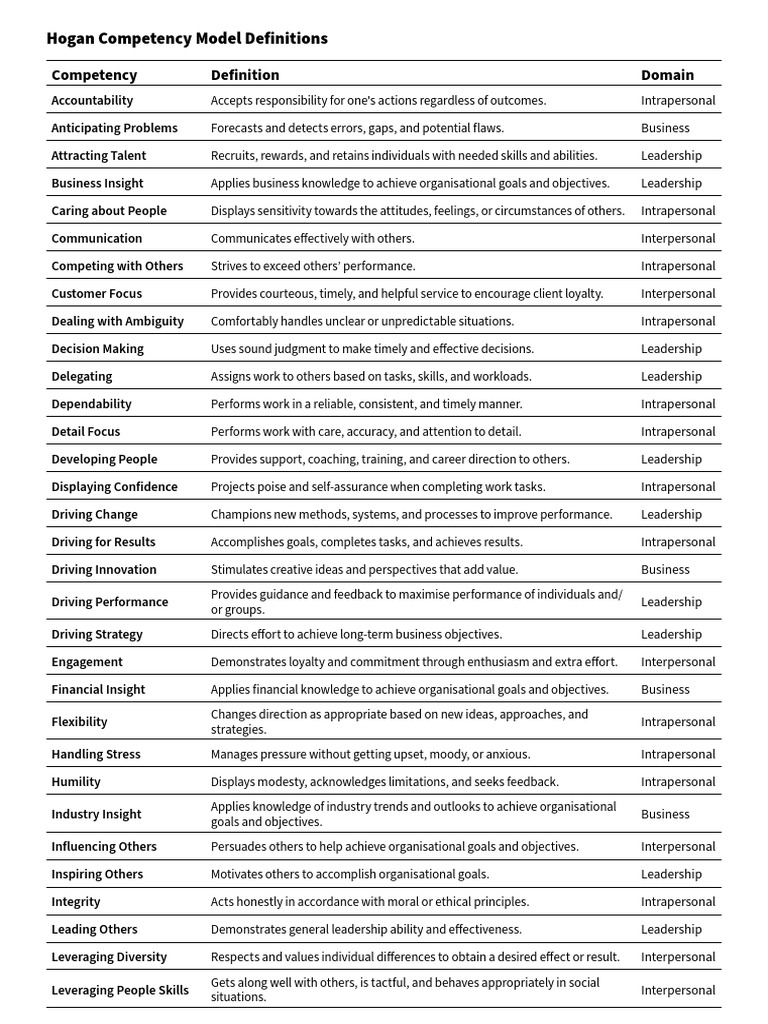 Hogan Competency Model Definitions v10 | PDF | Leadership ...