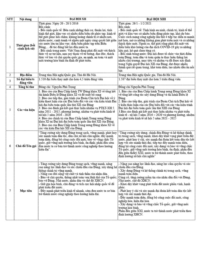 (LSĐ) B NG T NG H P Đ I H I Đ NG Xii, Xiii | PDF
