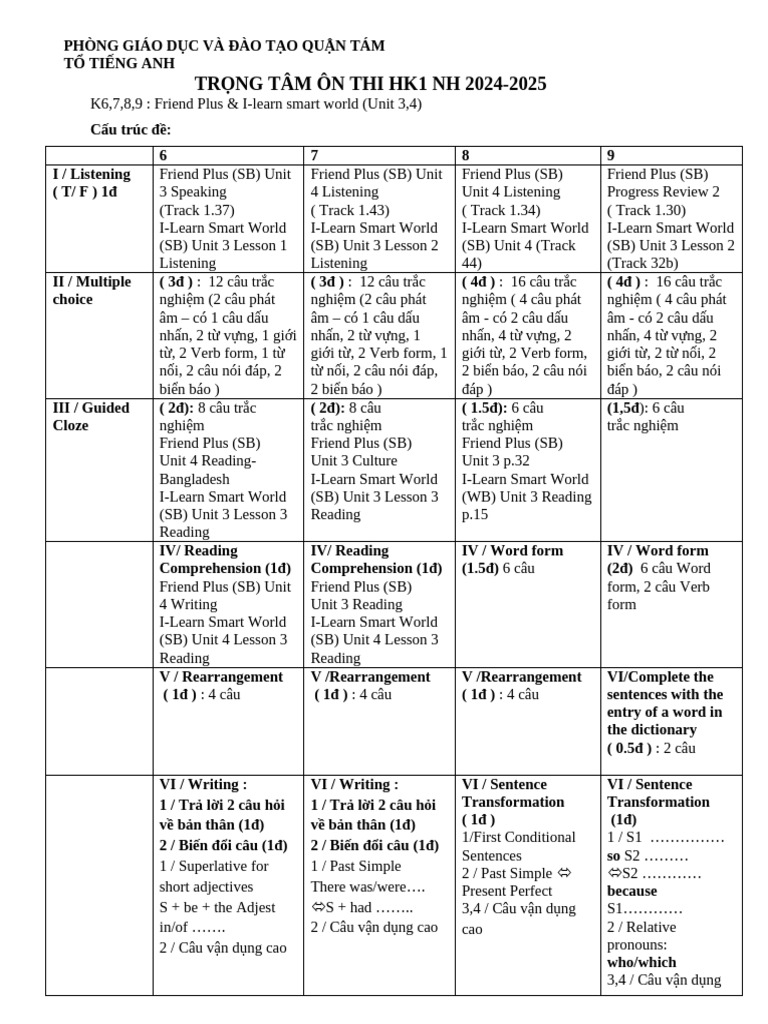 TRỌNG TÂM ÔN THI HK1 2024 2025 | PDF