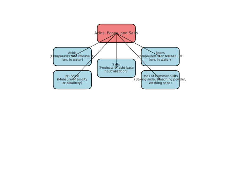 Acids Bases Salts MindMap With Definitions | PDF