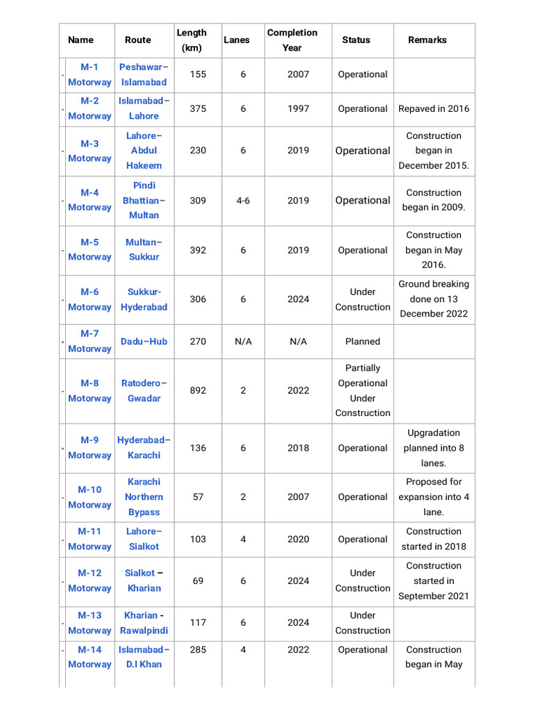 Overview of Pakistan's Motorways | PDF | Pakistan
