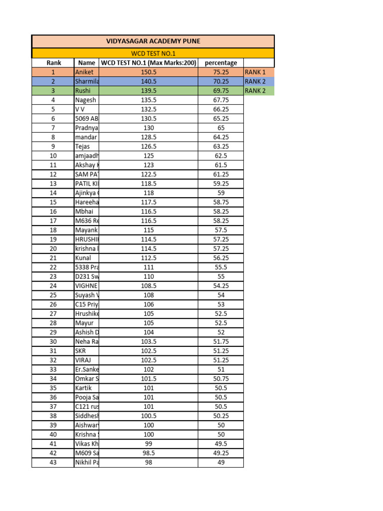 Vsa WCD Test 01. Result Rankwise | PDF