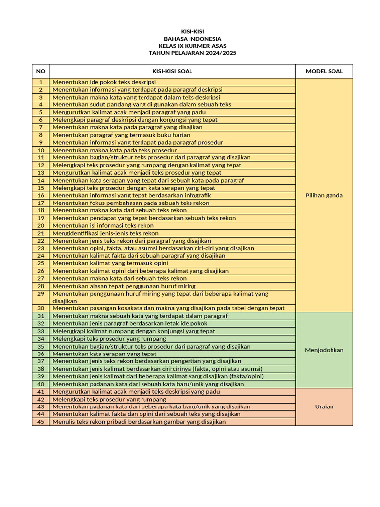 KISI-KISI ASAS 1 KLS 9 KURMER | PDF