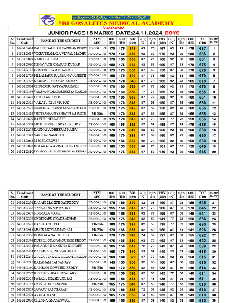 Junior Boys Exam Rankings | PDF