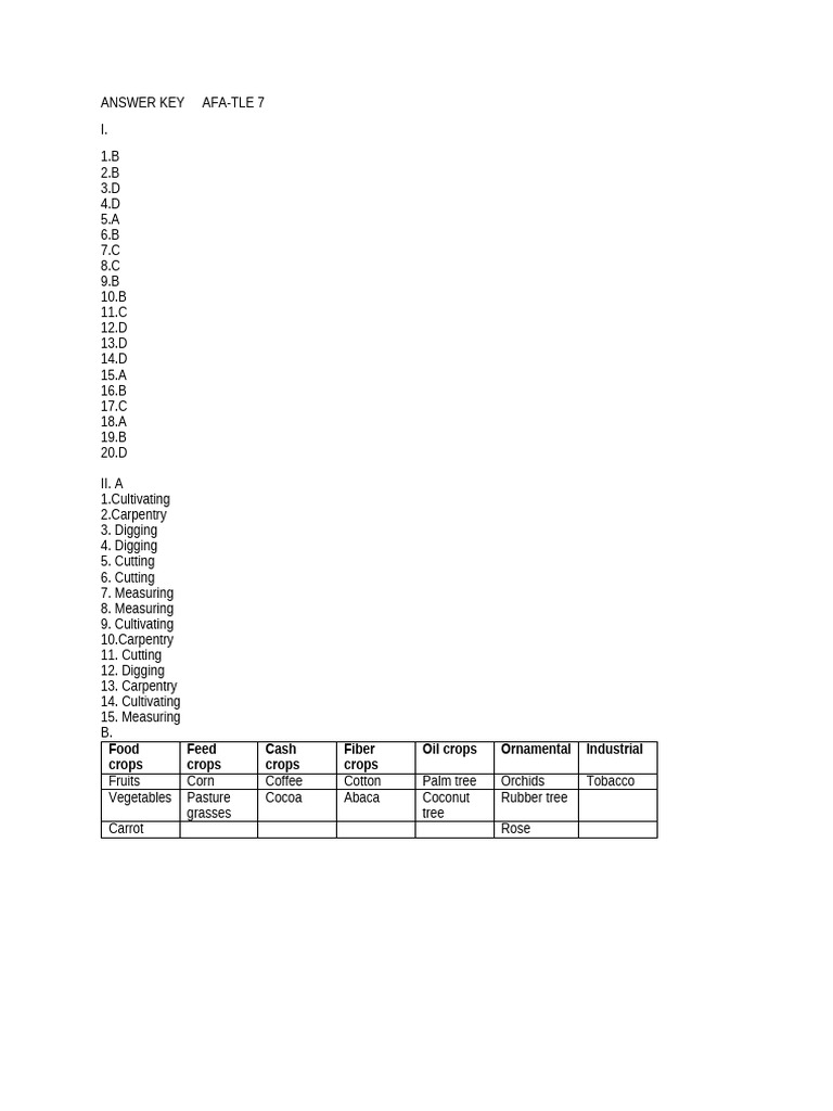 Answer Key-tle 7 Matatag-2nd Quarter | PDF