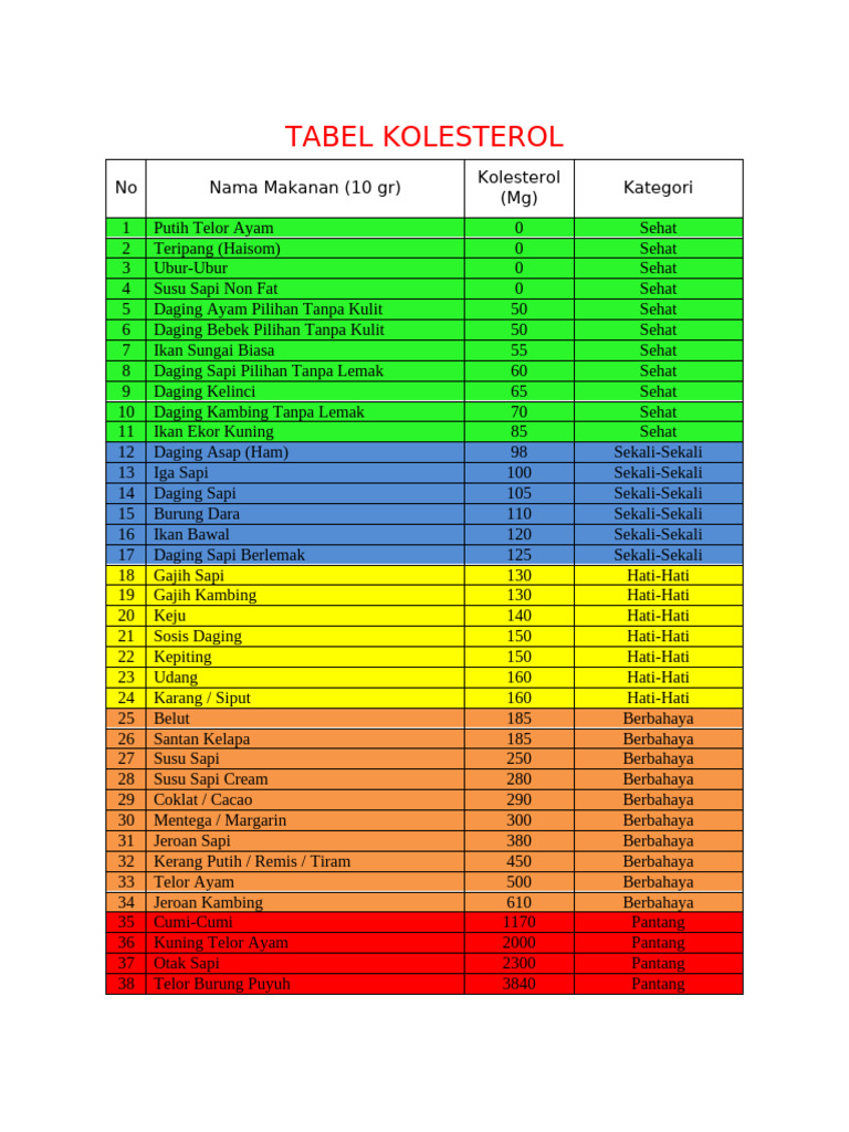 Tabel Kolesterol | PDF