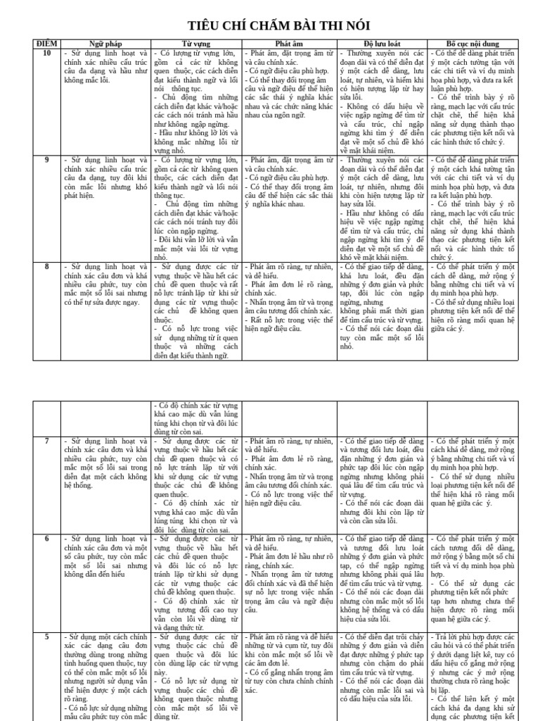 Tiêu Chí Chấm & Thang Điểm B2 | PDF